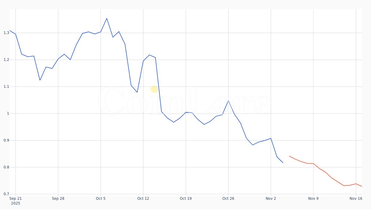 CryptoCart V2 краткосрочный прогноз курса