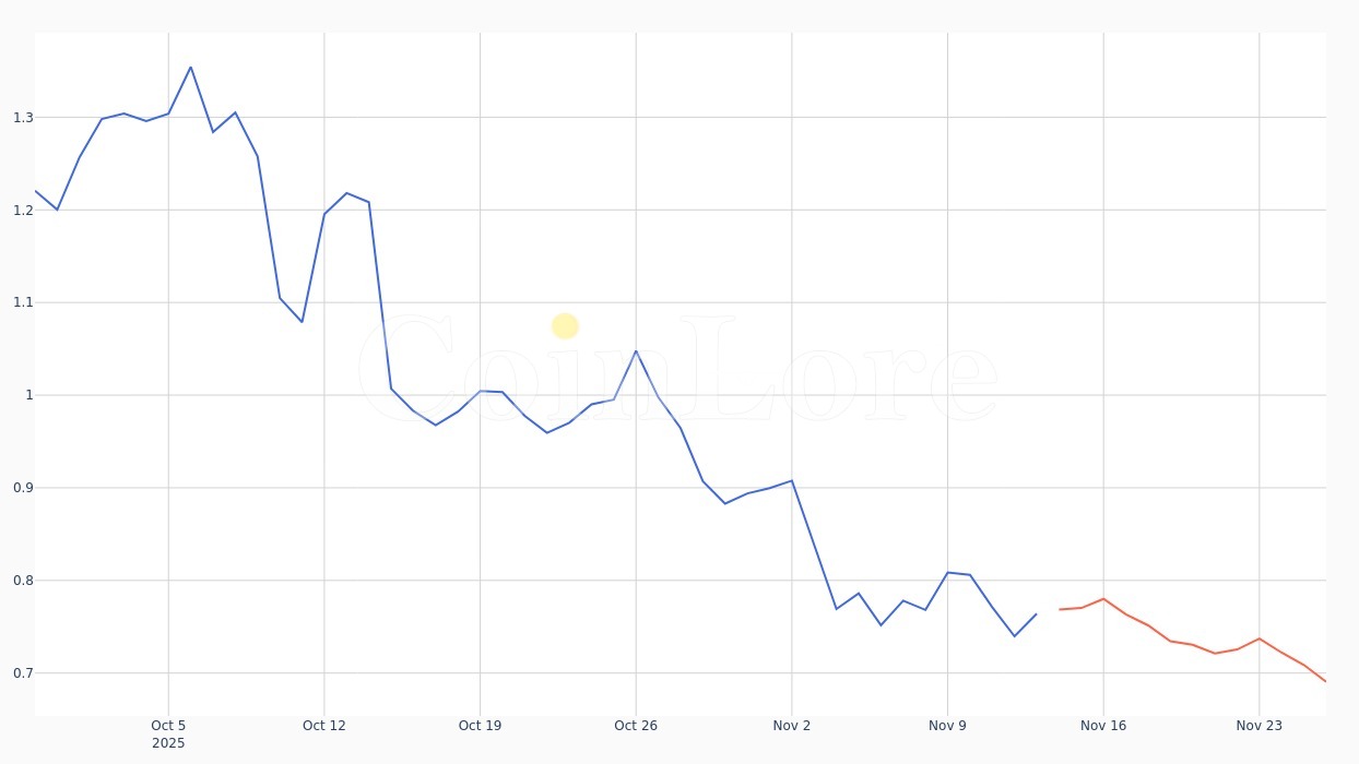 CryptoCart V2 short-term price prediction
