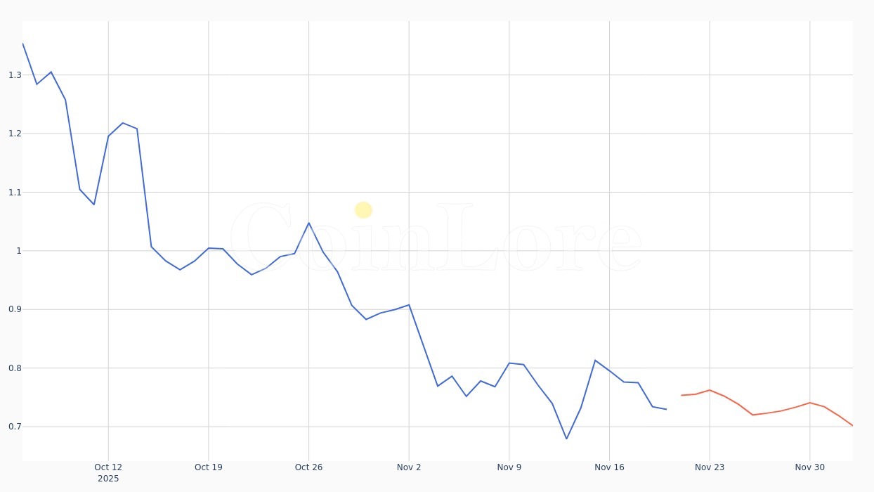 CryptoCart V2 short-term price prediction