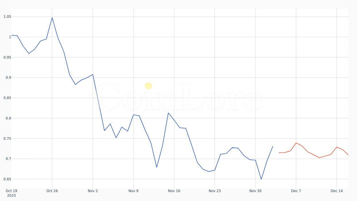 CryptoCart V2 short-term price prediction