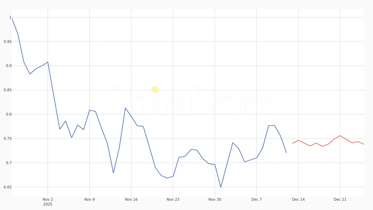 CryptoCart V2 short-term price prediction