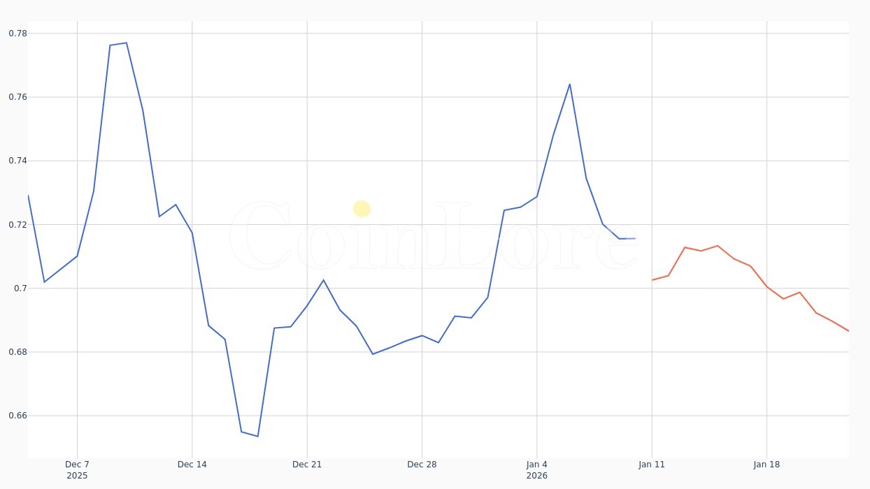 CryptoCart V2 краткосрочный прогноз курса