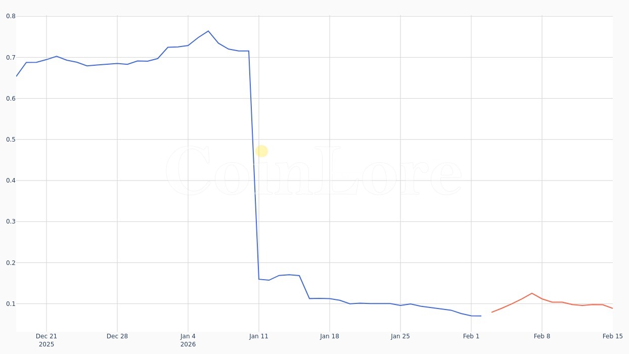 CryptoCart V2 краткосрочный прогноз курса