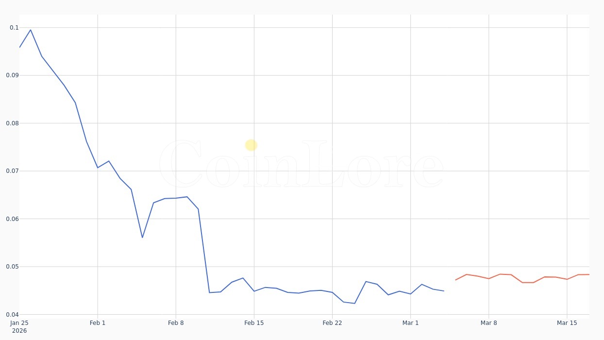 CryptoCart V2 краткосрочный прогноз курса