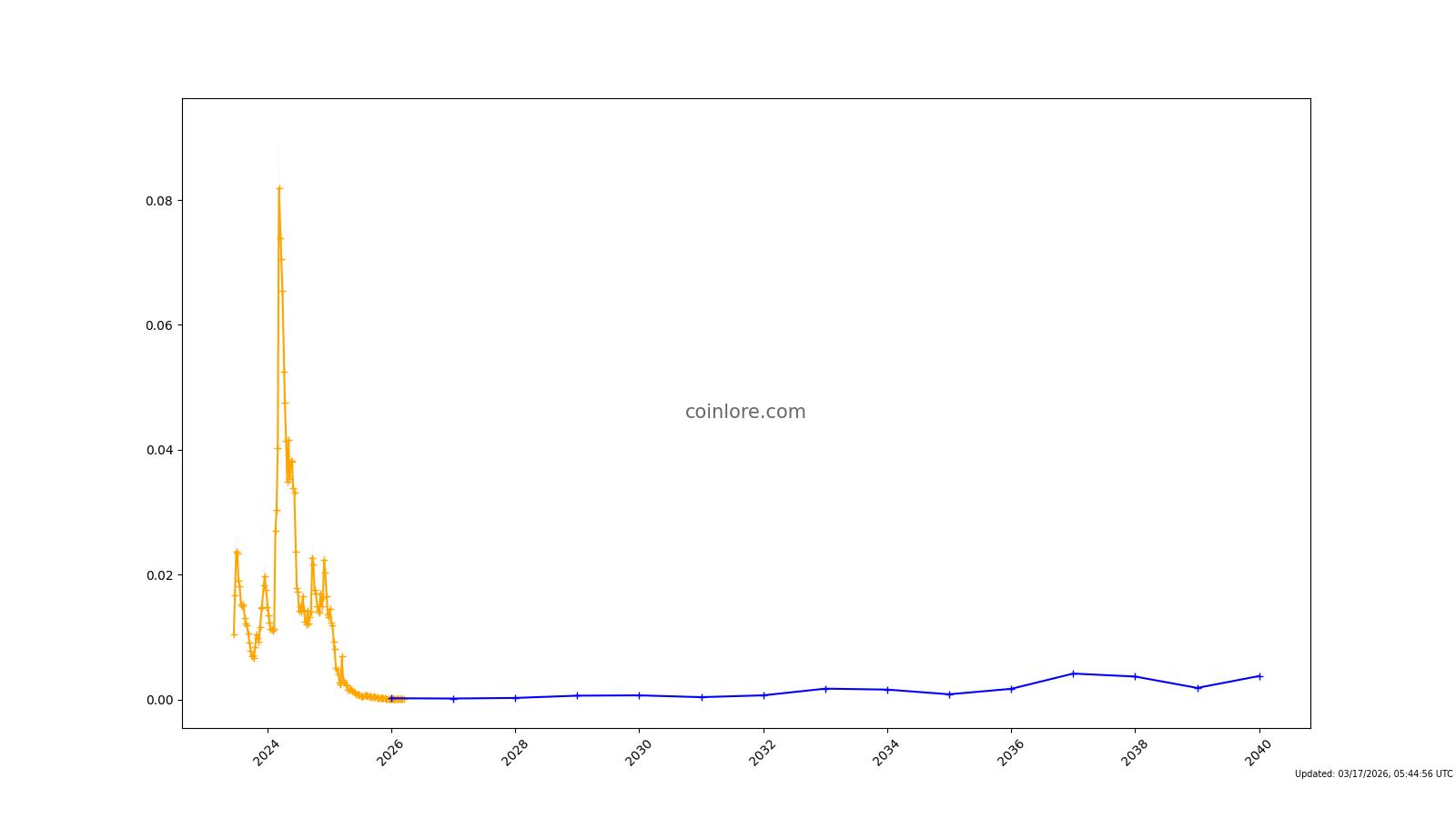 Predicción del precio de LayerAI a largo plazo