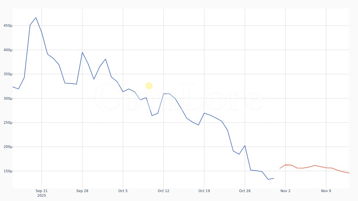 LayerAI kurzfristige Kurs prognose