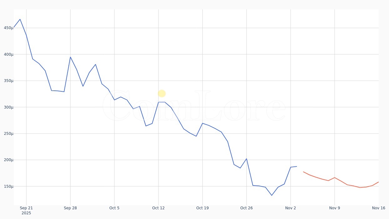 LayerAI kısa vadeli fiyat tahmini