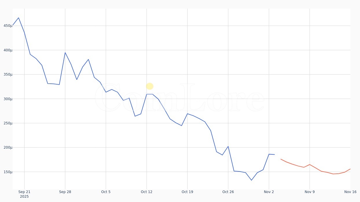 LayerAI kısa vadeli fiyat tahmini
