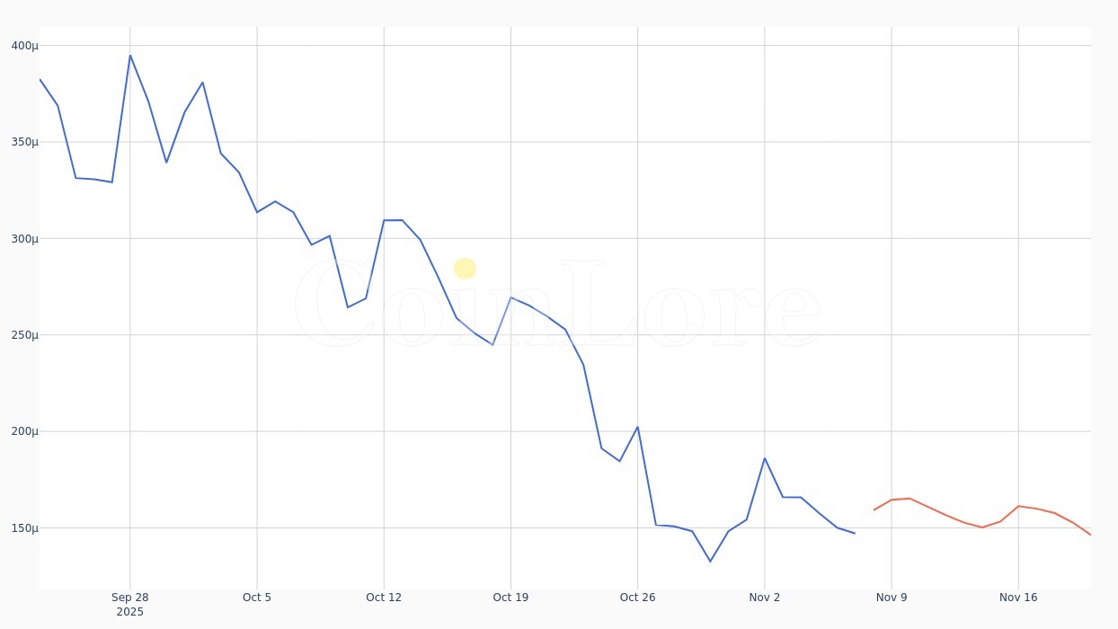 LayerAI краткосрочный прогноз курса