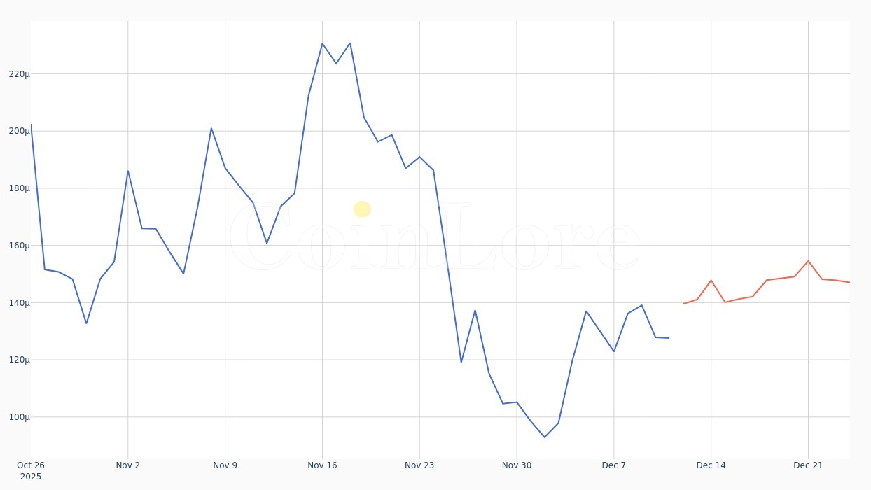 LayerAI short-term price prediction