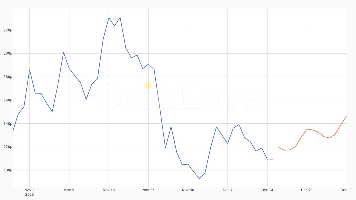 LayerAI kurzfristige Kurs prognose
