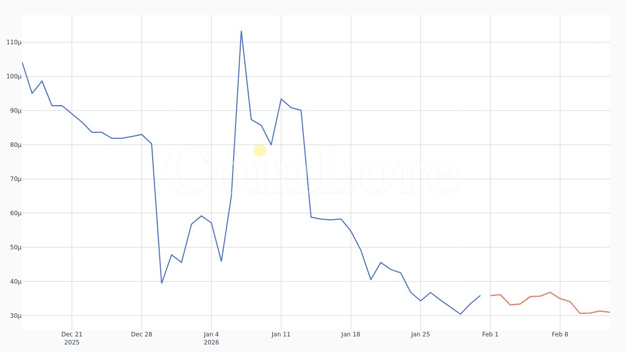 Predicción del precio a corto plazo de LayerAI
