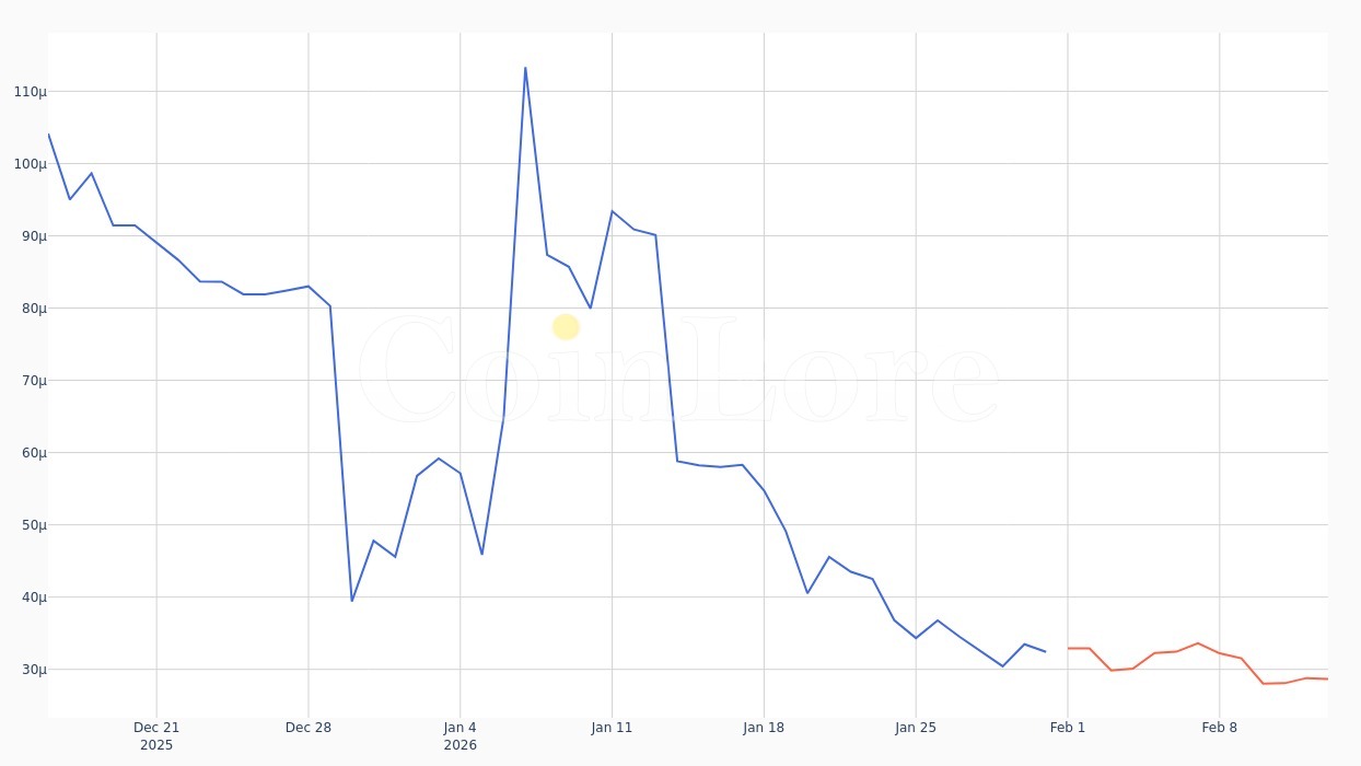 LayerAI kısa vadeli fiyat tahmini