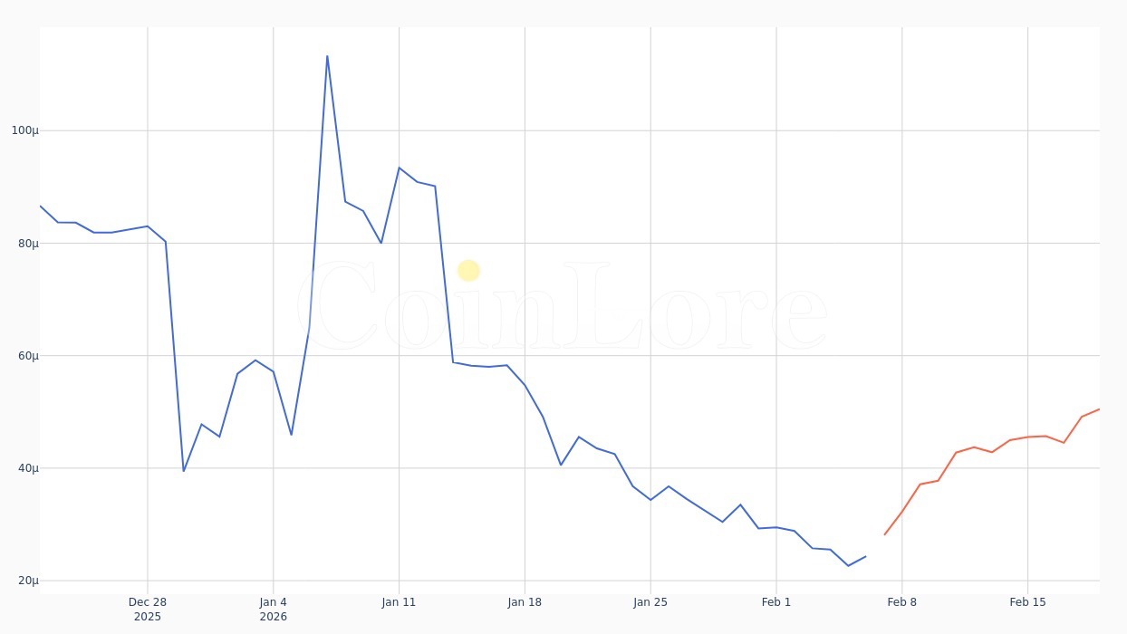 LayerAI краткосрочный прогноз курса