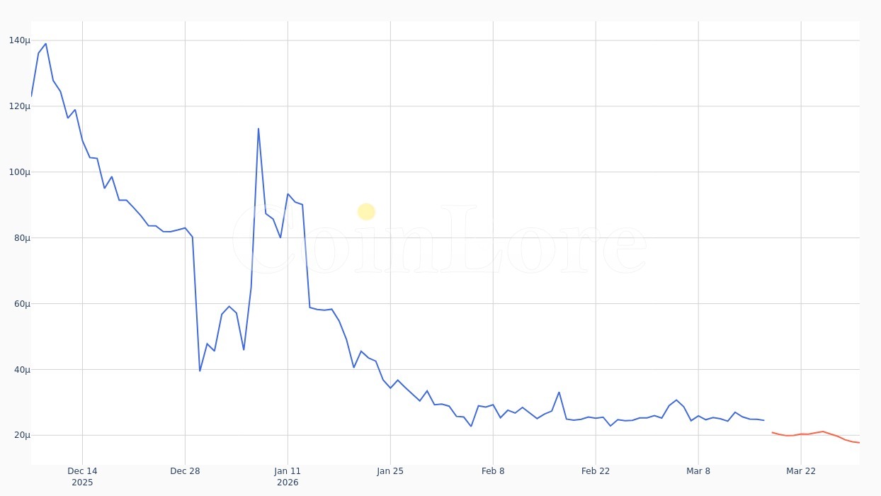 Predicción del precio a corto plazo de LayerAI