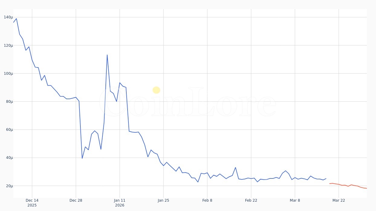 LayerAI kısa vadeli fiyat tahmini