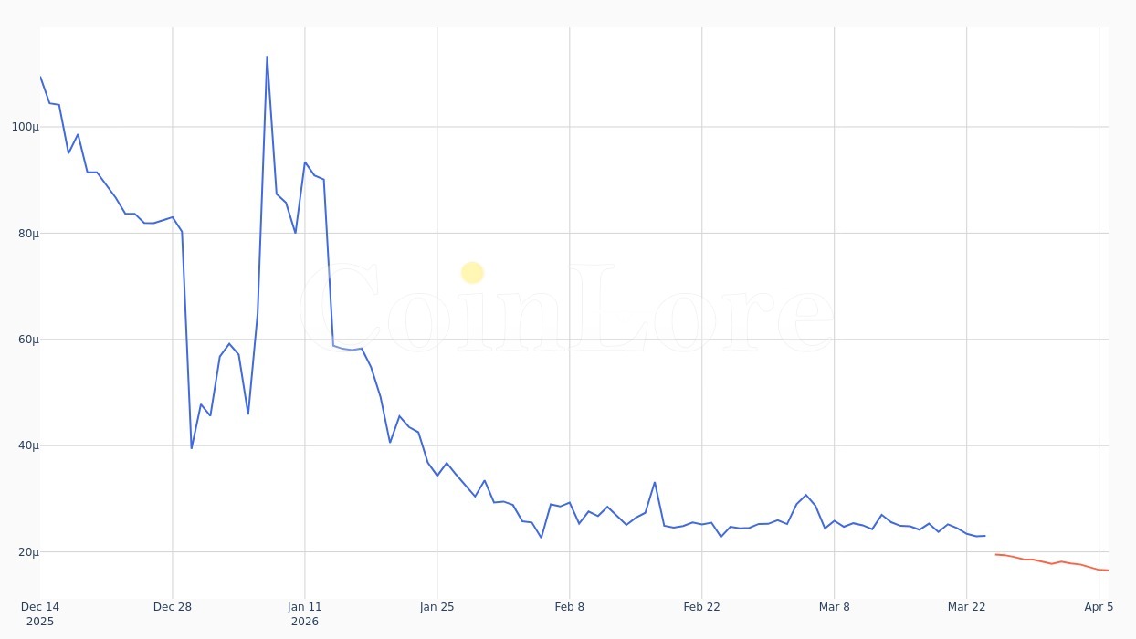 LayerAI краткосрочный прогноз курса