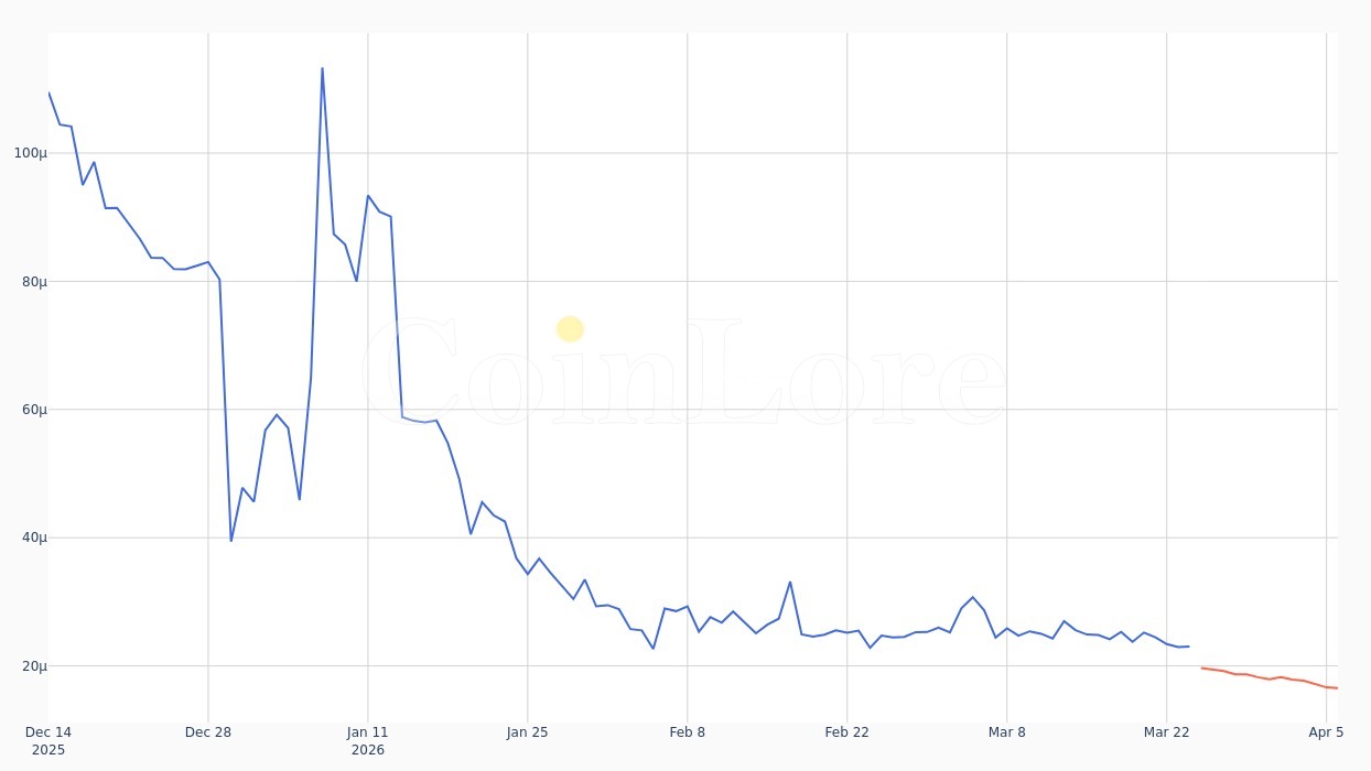 LayerAI краткосрочный прогноз курса