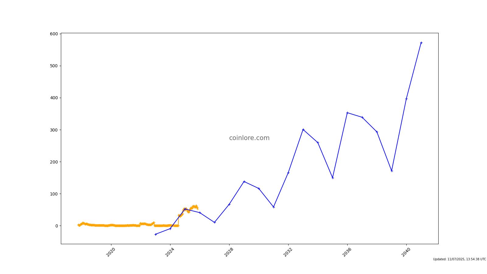 Cryptonex price prediction long-term