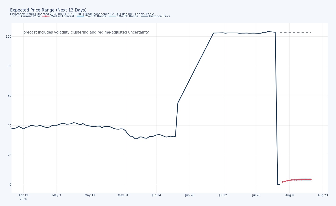 Cryptonex price forecast next 13 days with confidence range and prediction bands