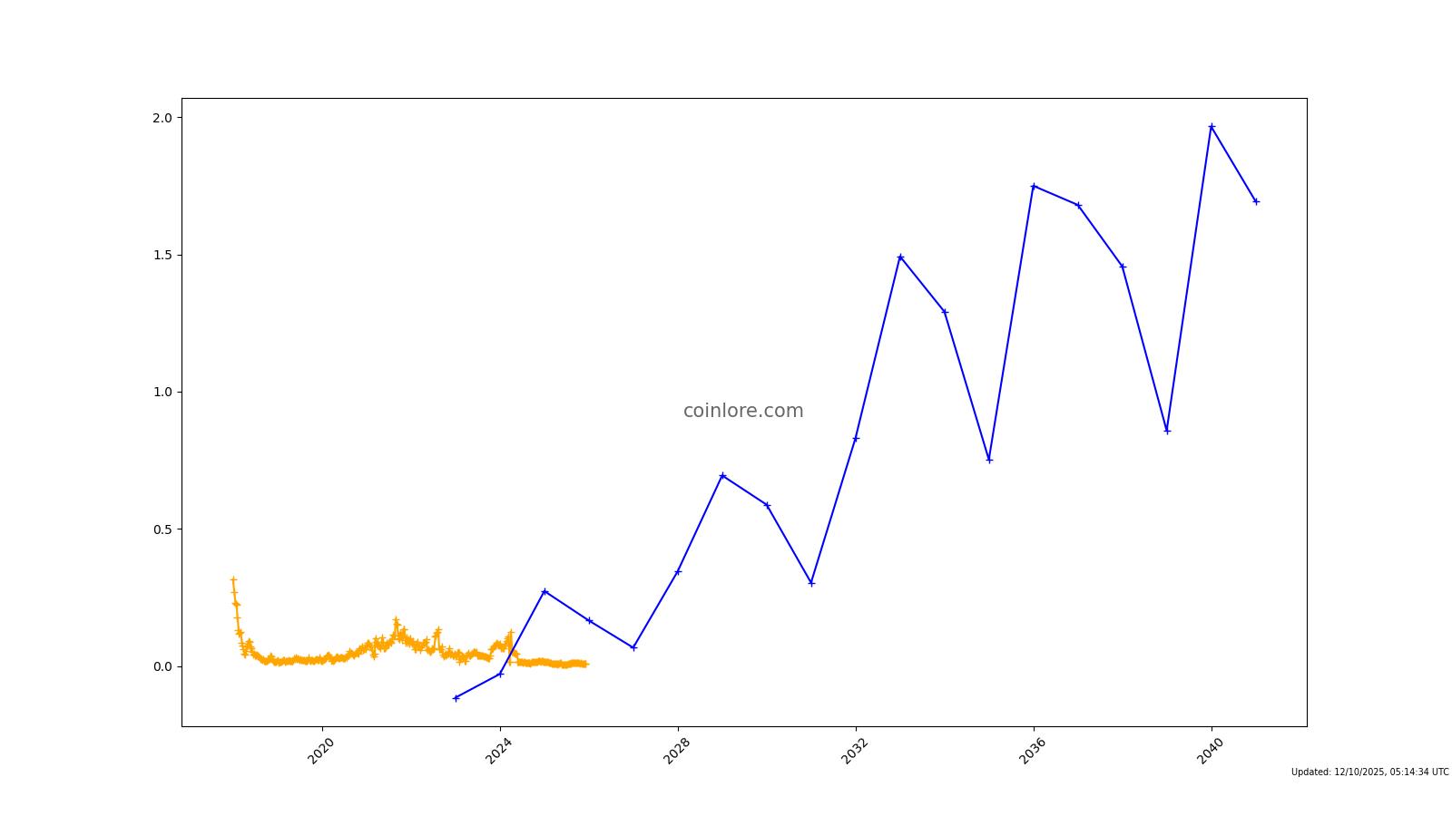 Cryptopay price prediction long-term