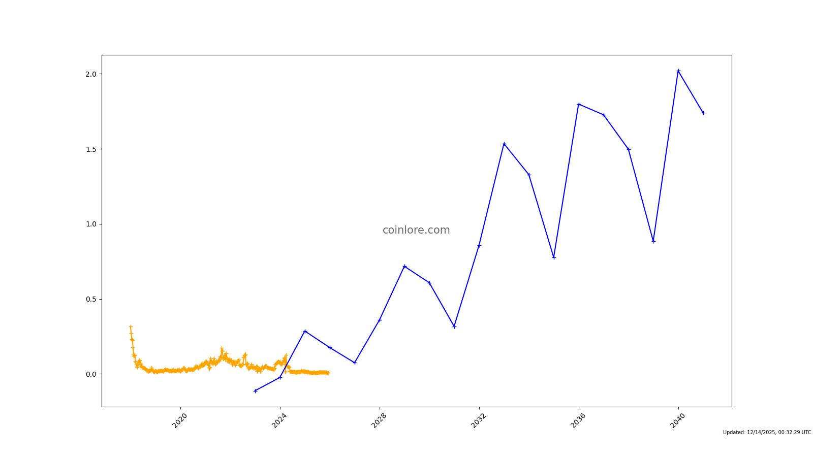 Cryptopay price prediction long-term