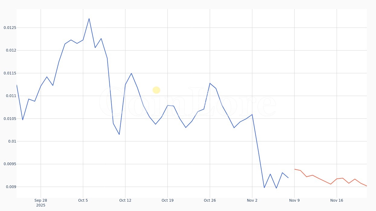 Cryptopay short-term price prediction