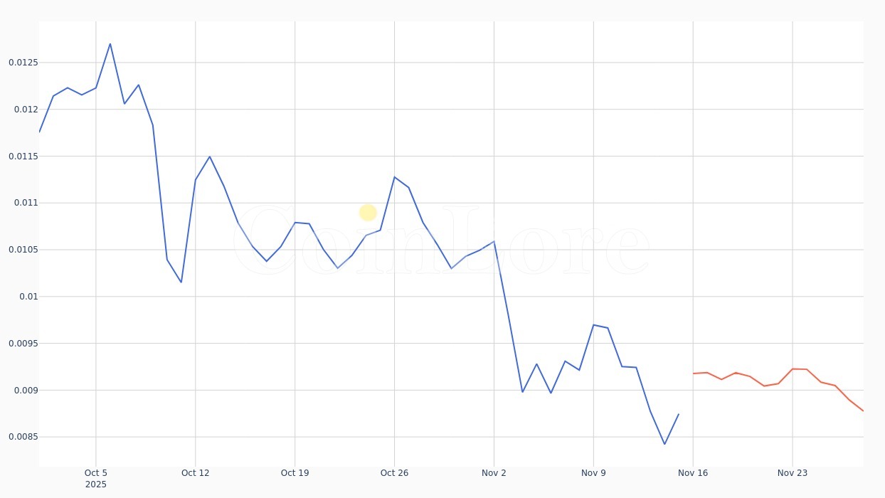 Cryptopay short-term price prediction