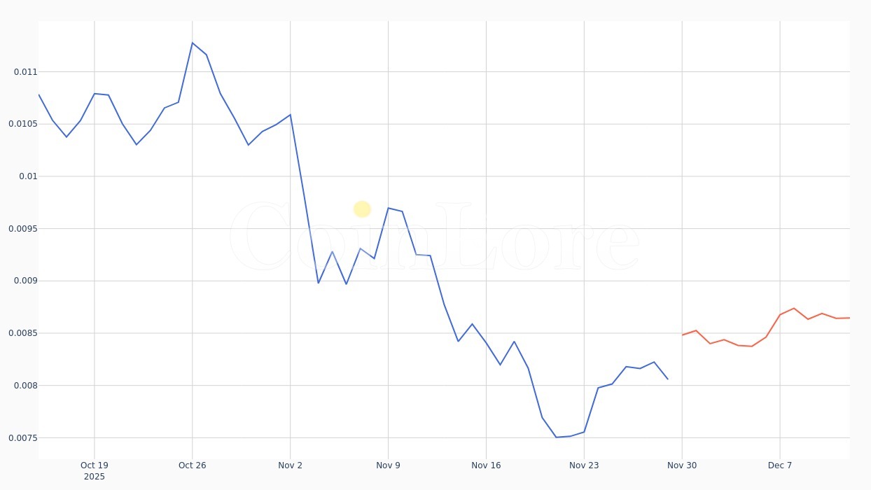 Cryptopay short-term price prediction