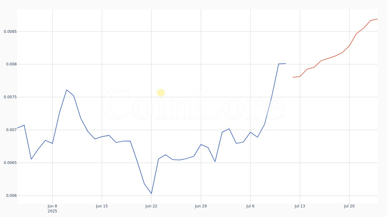 Cryptopay short-term price prediction