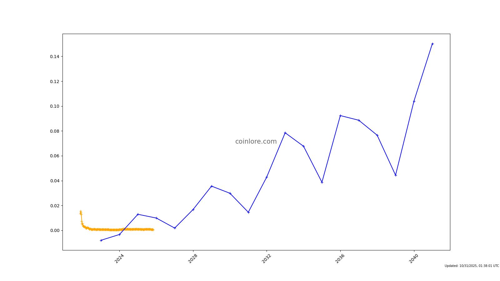 Predicción del precio de CryptoZoon a largo plazo