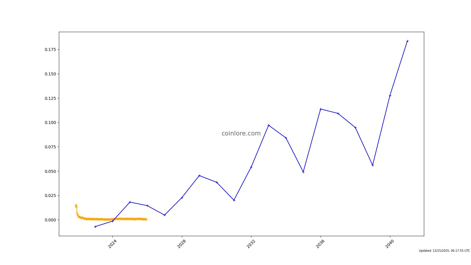 Predicción del precio de CryptoZoon a largo plazo