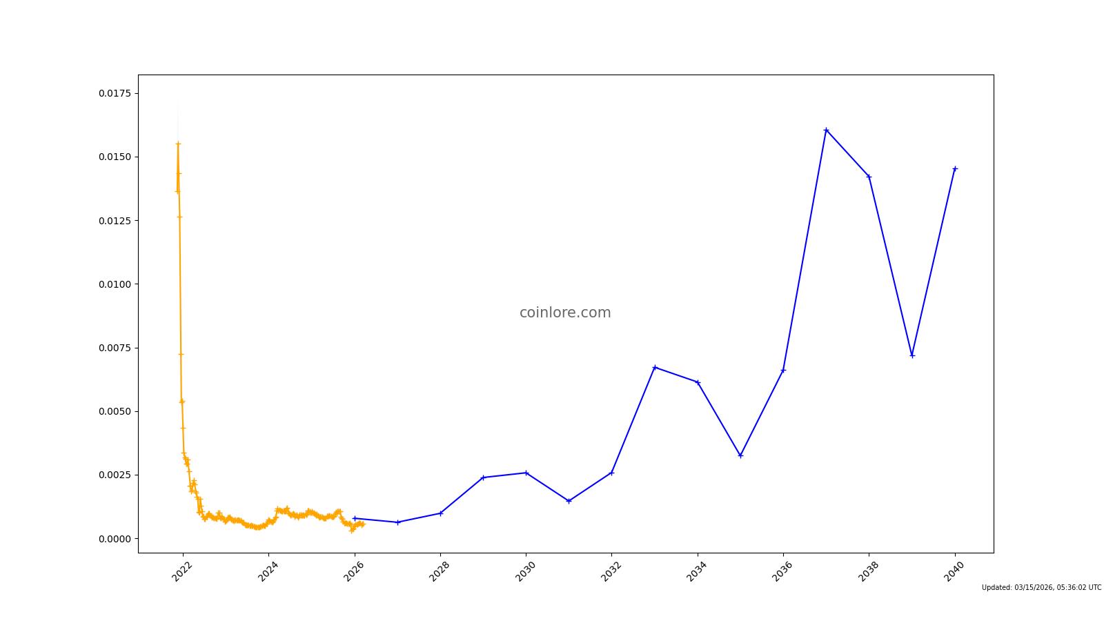 Predicción del precio de CryptoZoon a largo plazo