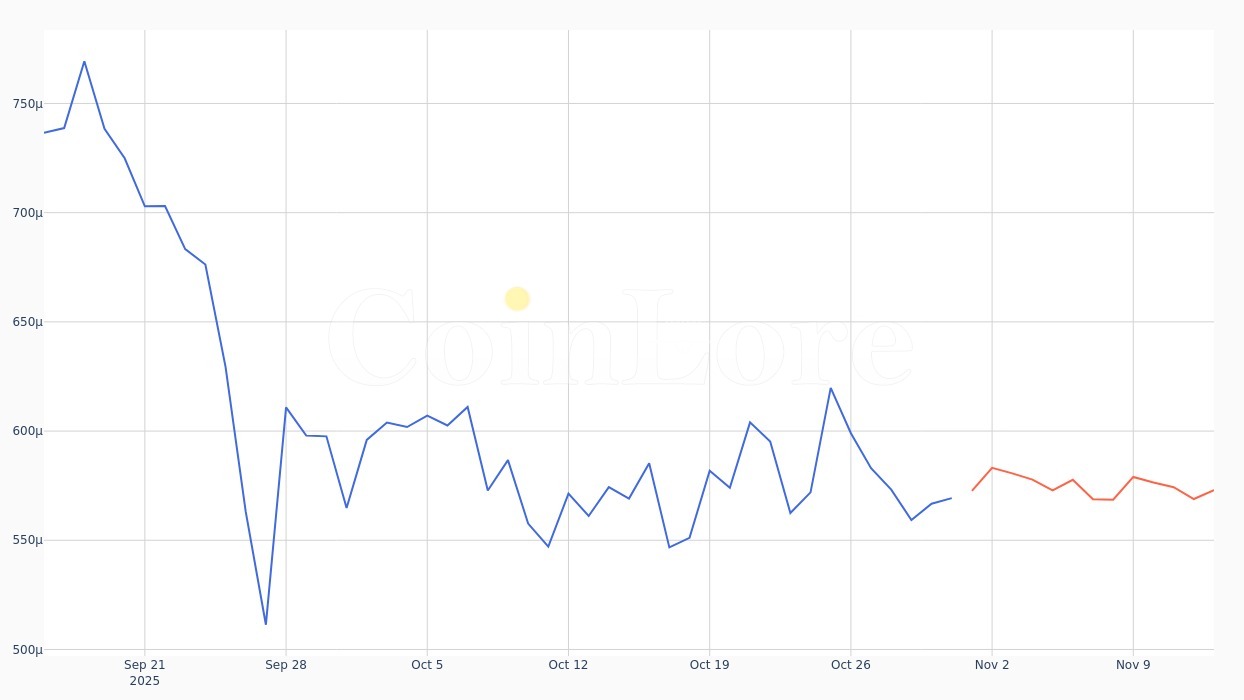 CryptoZoon kısa vadeli fiyat tahmini