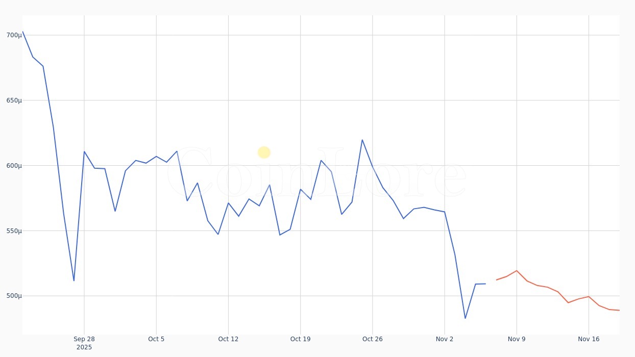 CryptoZoon short-term price prediction