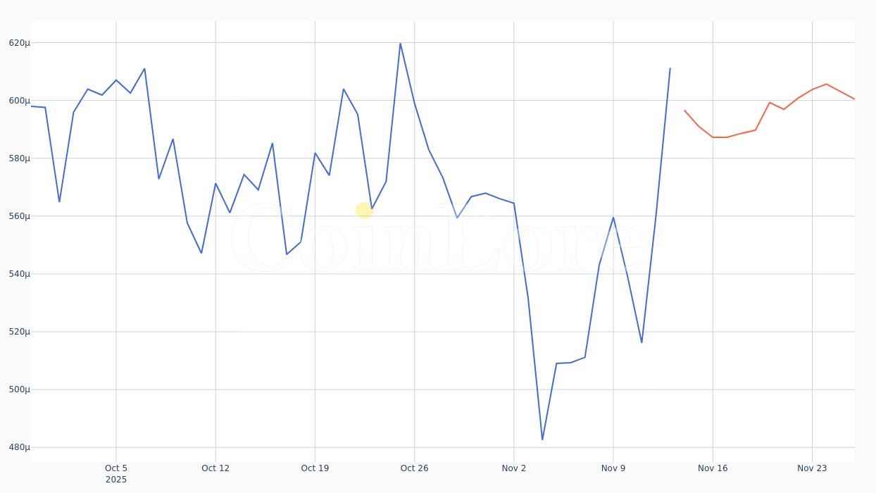 CryptoZoon short-term price prediction