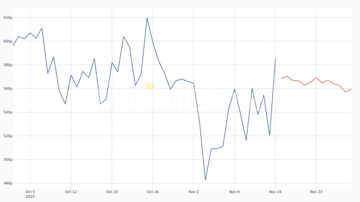 CryptoZoon short-term price prediction