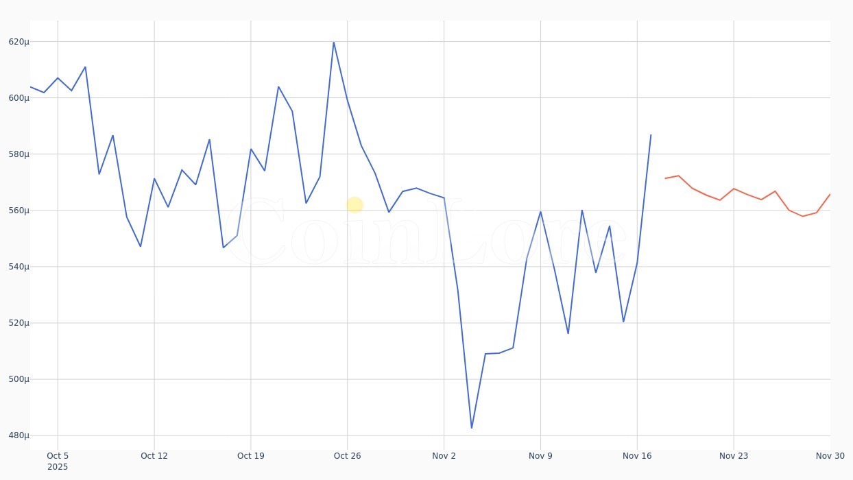 CryptoZoon short-term price prediction