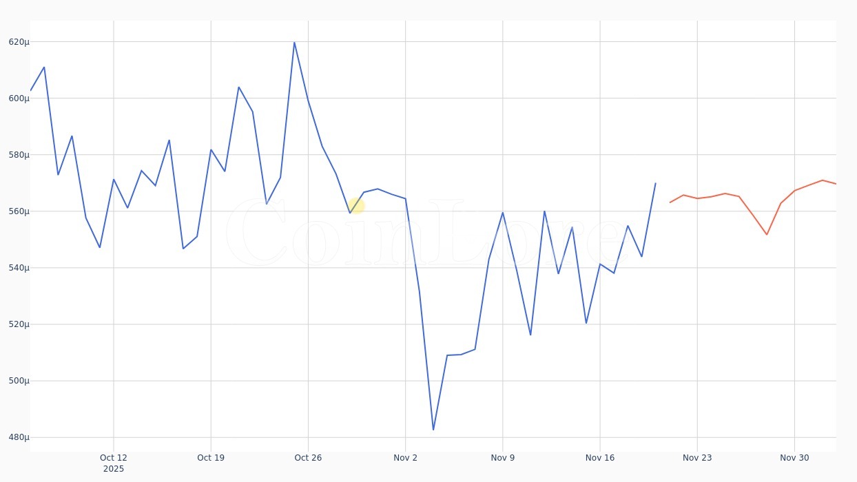 CryptoZoon short-term price prediction