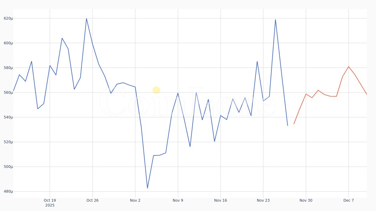 CryptoZoon short-term price prediction