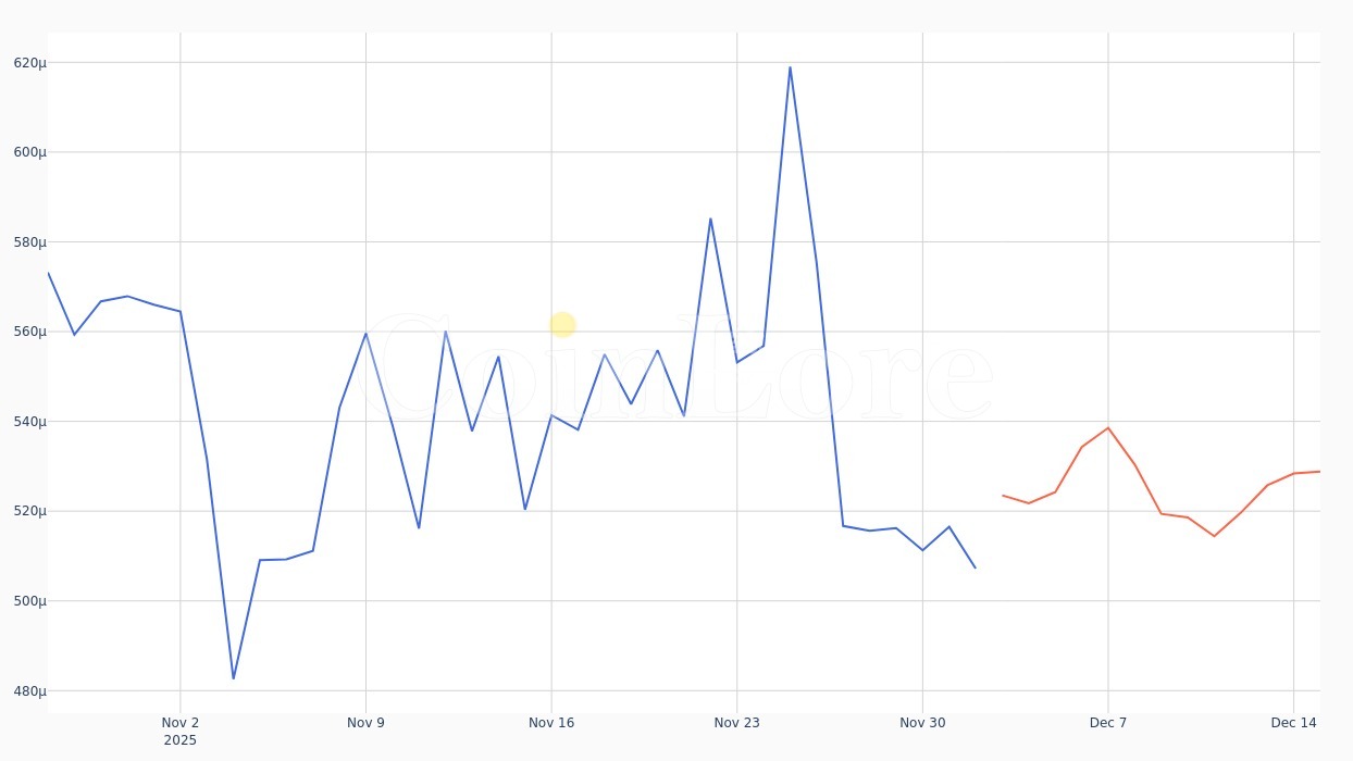 CryptoZoon short-term price prediction