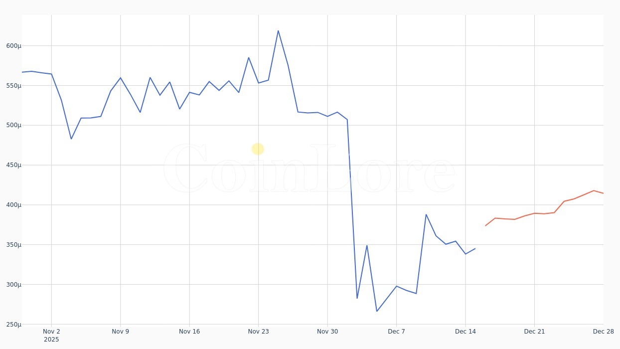 Predicción del precio a corto plazo de CryptoZoon