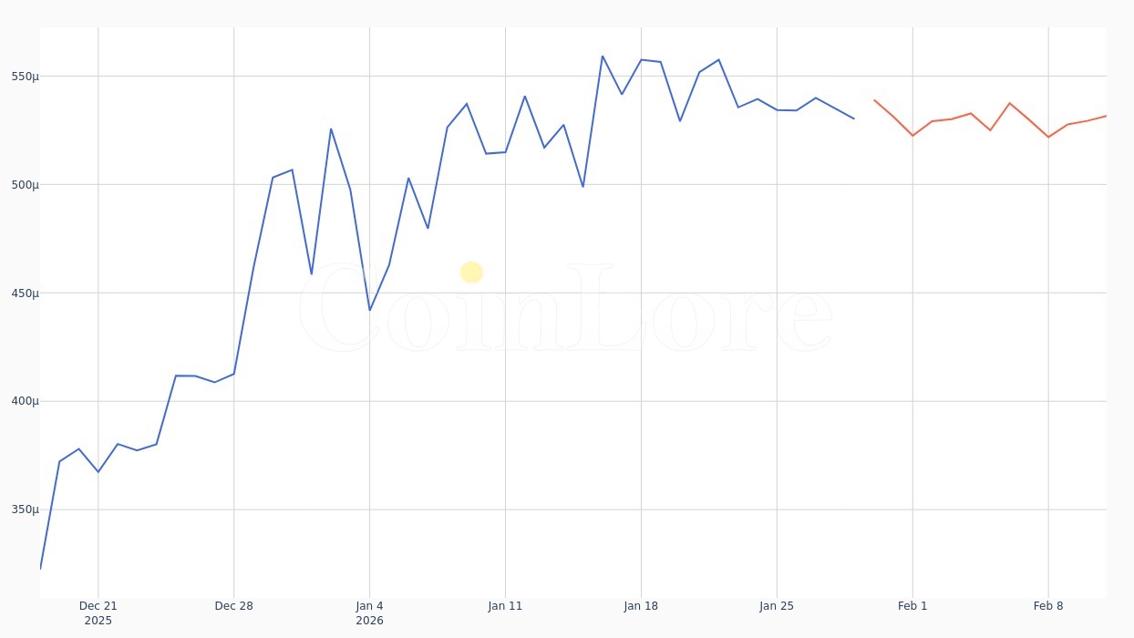 Predicción del precio a corto plazo de CryptoZoon