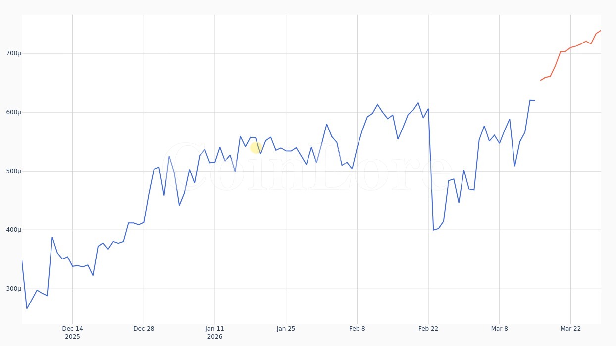 Predicción del precio a corto plazo de CryptoZoon