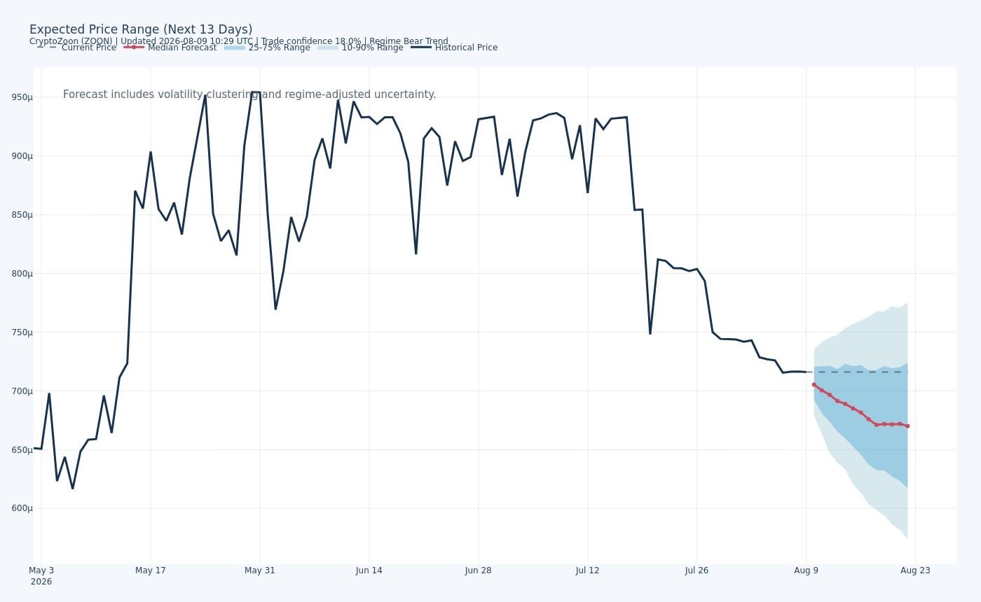 CryptoZoon price forecast next 13 days with confidence range and prediction bands