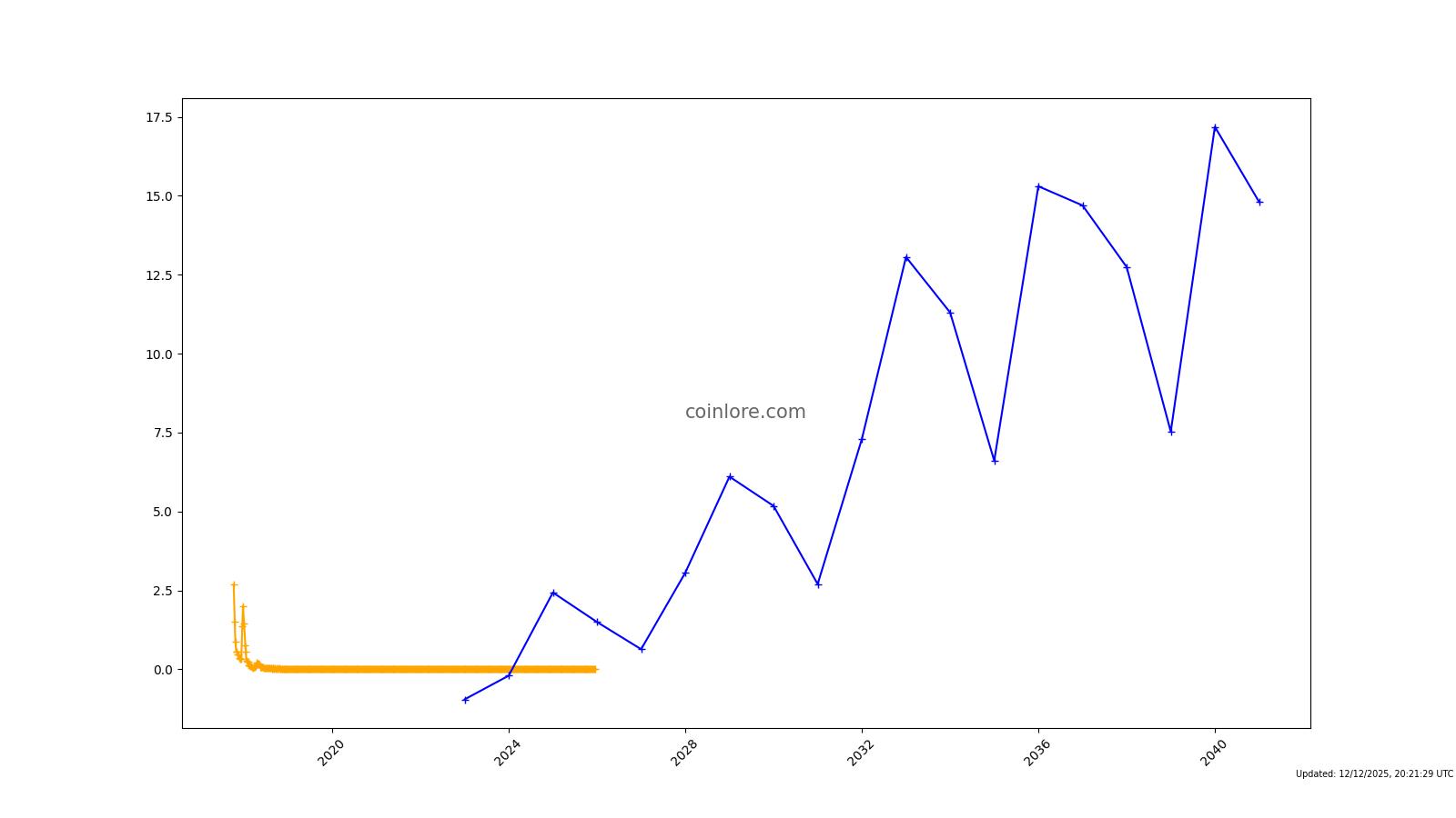 Crystal Clear price prediction long-term