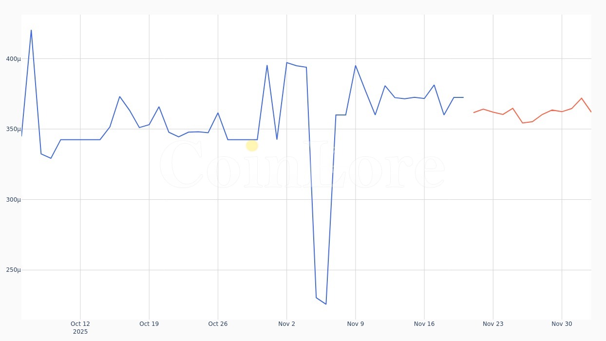 Crystal Clear short-term price prediction