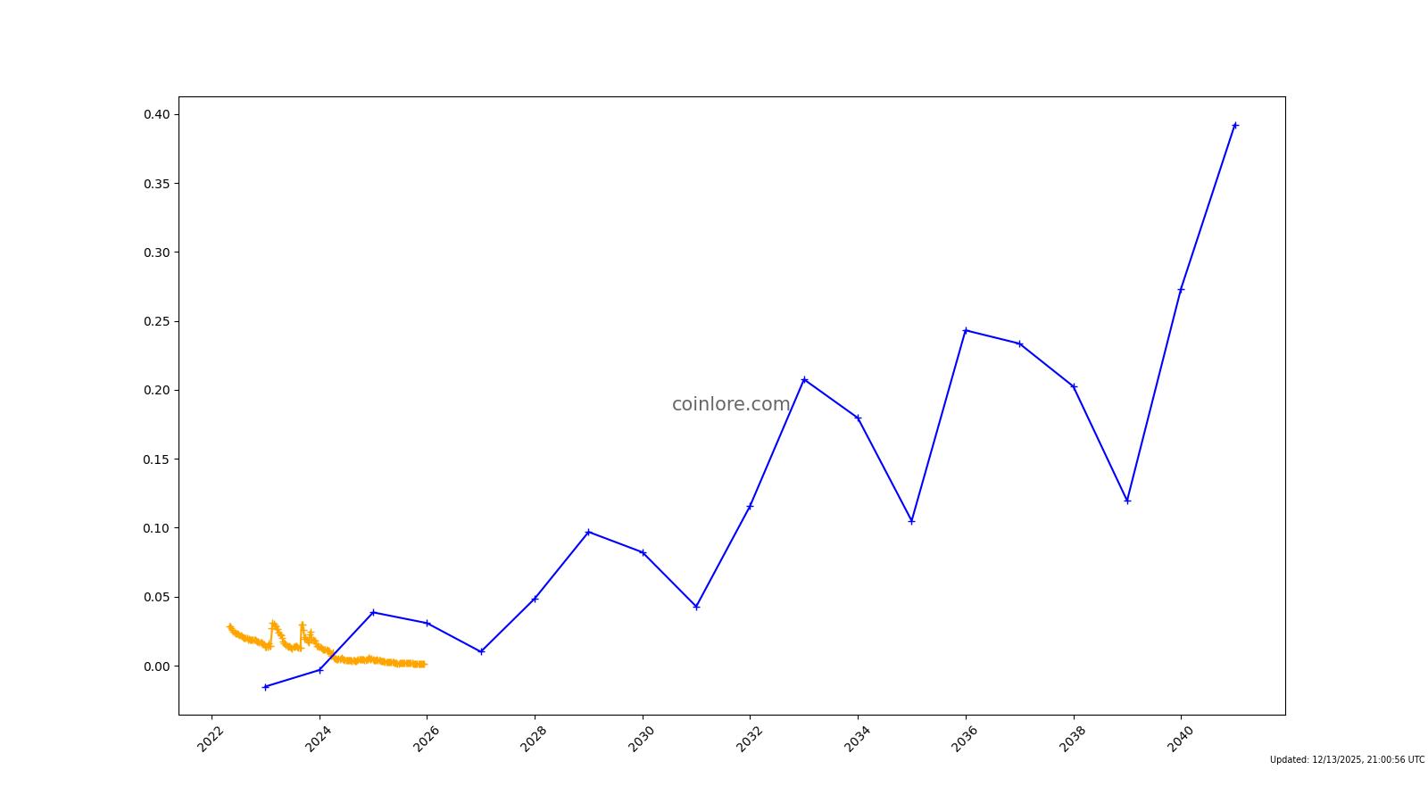 Ctomorrow Platform price prediction long-term