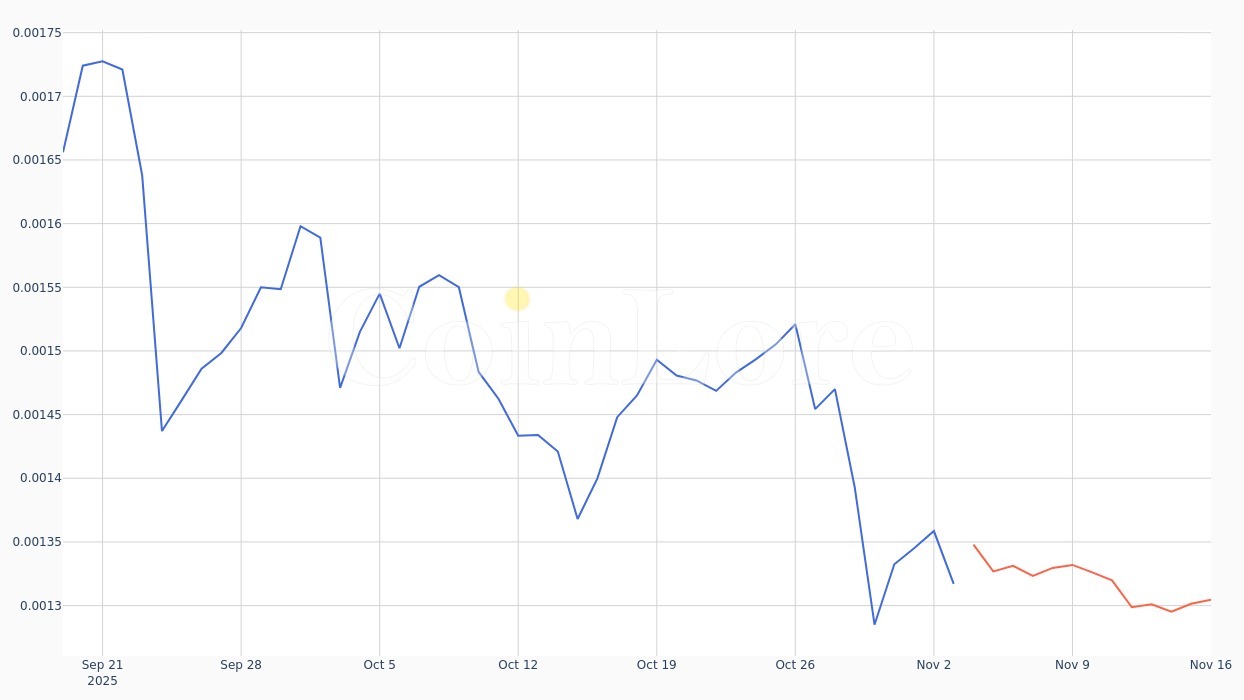 Ctomorrow Platform short-term price prediction