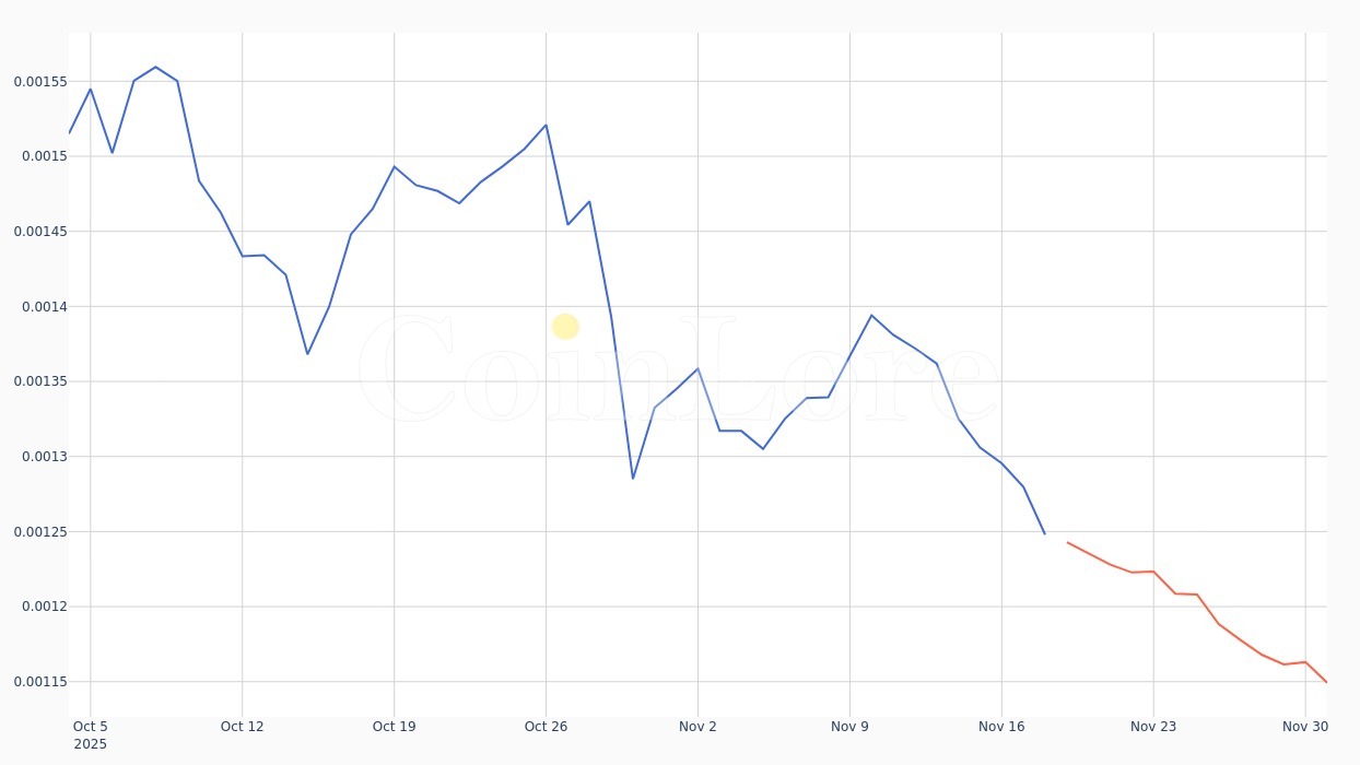 Ctomorrow Platform short-term price prediction